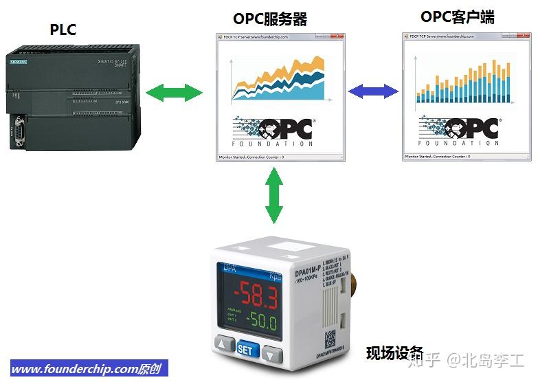 深入理解OPC技术 - 知乎