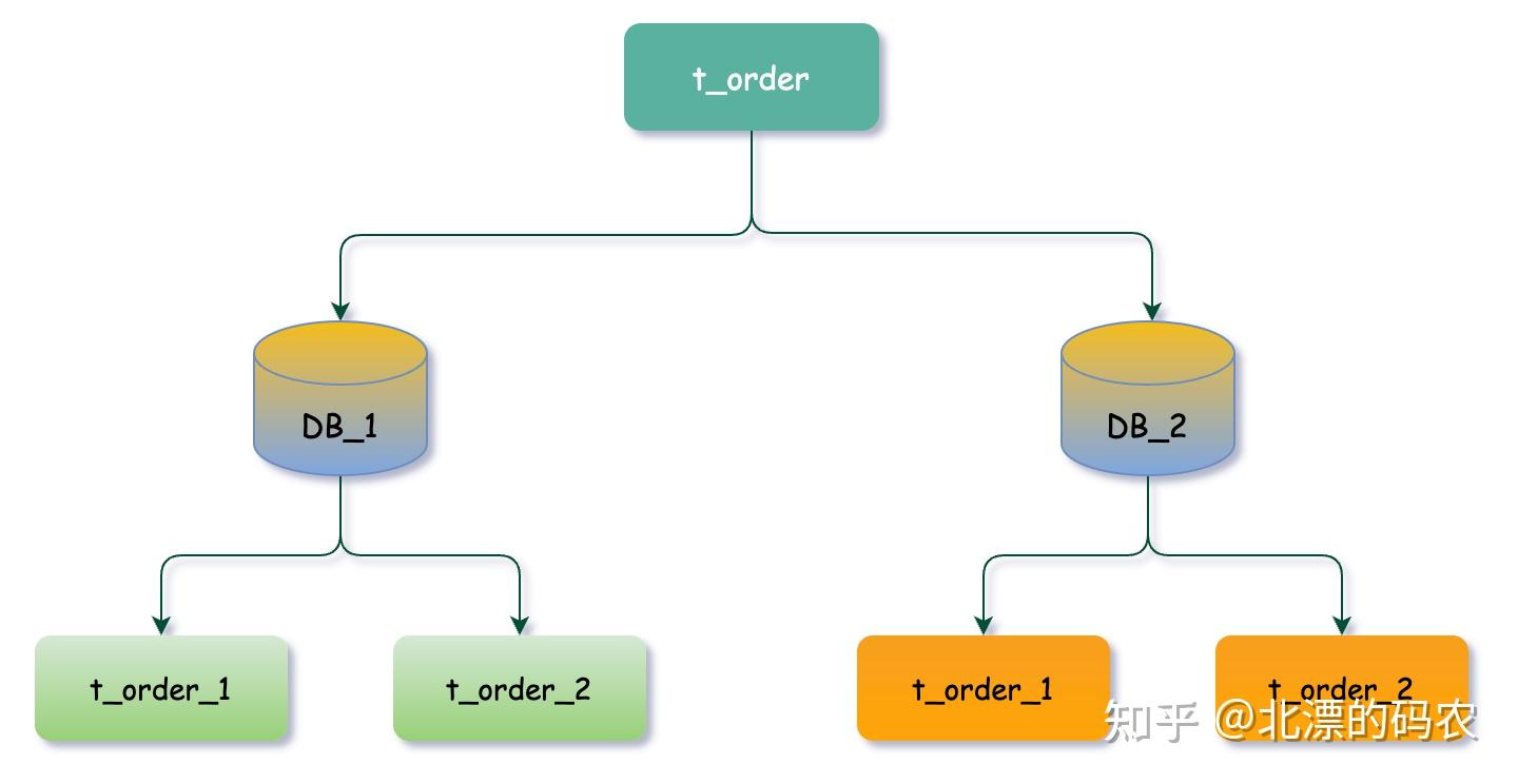 分库分表的 21 条法则，hold 住！ - 知乎