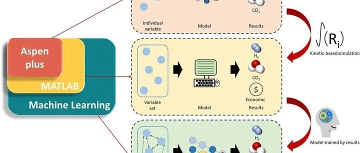 Aspen、MATLAB、机器学习联合！蔚山科学技术院CEJ：基于机器学习的甲醇蒸汽重整预测模型：技术、环境和经济评估 - 知乎