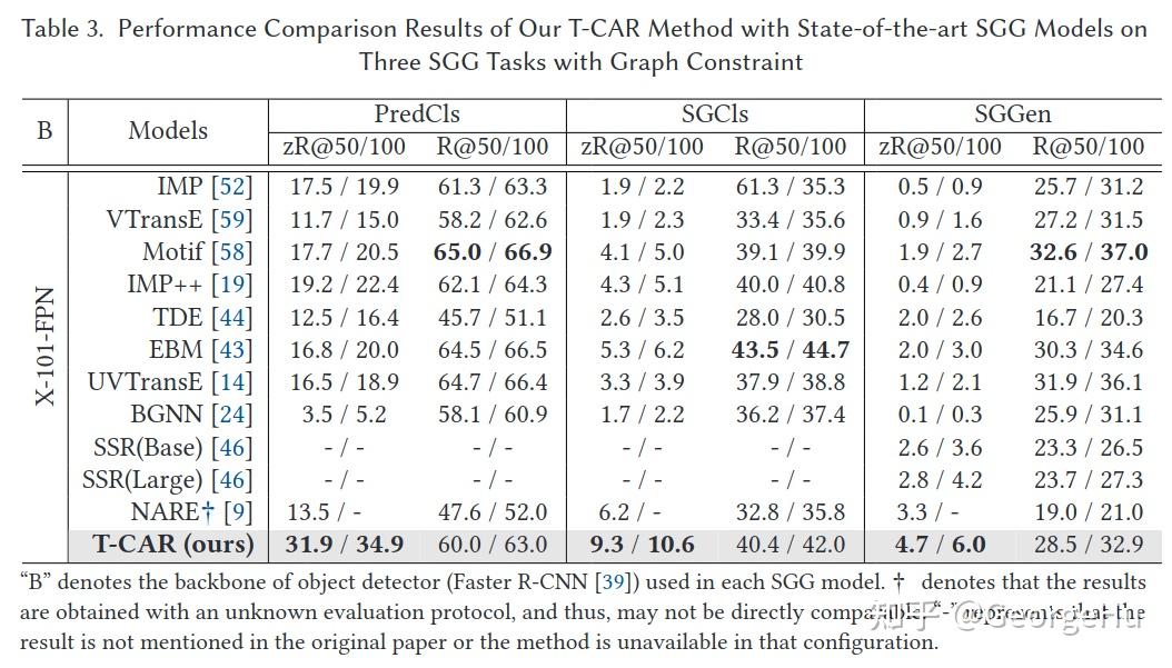 论文阅读-Zero-shot Scene Graph Generation via Triplet Calibration and Reduction - 知乎