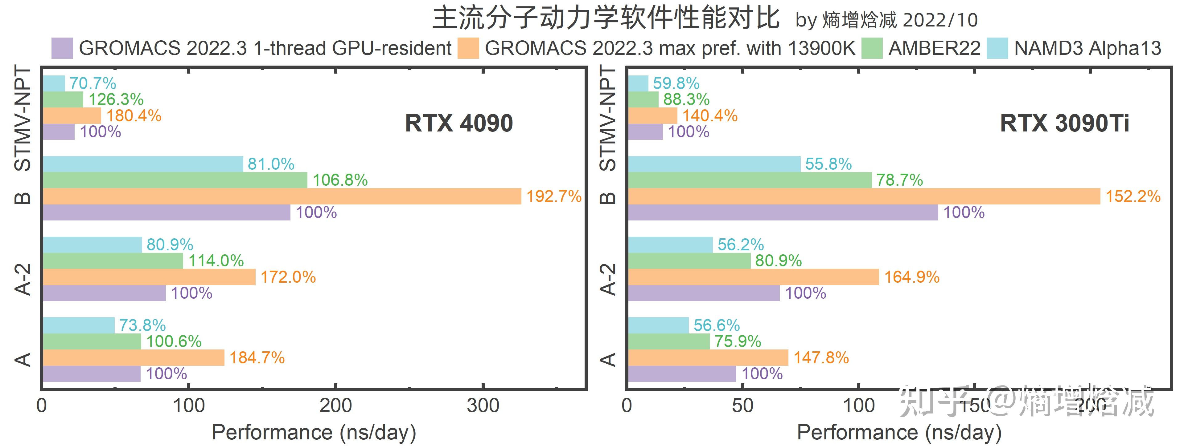 性能翻倍？RTX4090科学计算之经典MD模拟全面测试 - 知乎