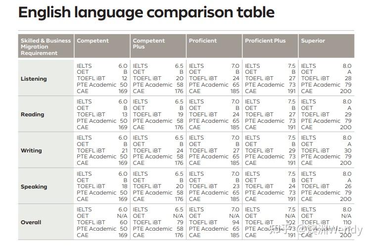 最新澳洲技术移民EOI打分表，收藏起来，适用于189、190、491签证 - 知乎