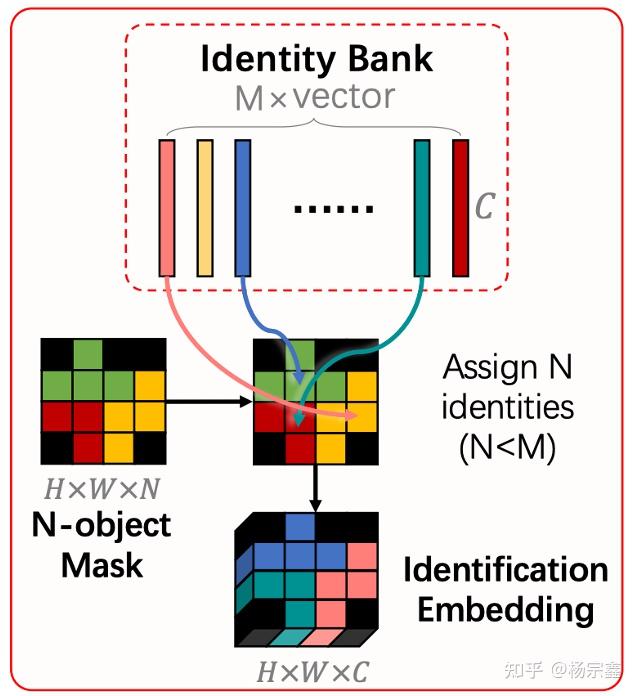 [NIPS21][CVPR21竞赛冠军] Associating Objects with Transformers for Video Object Segmentation - 知乎