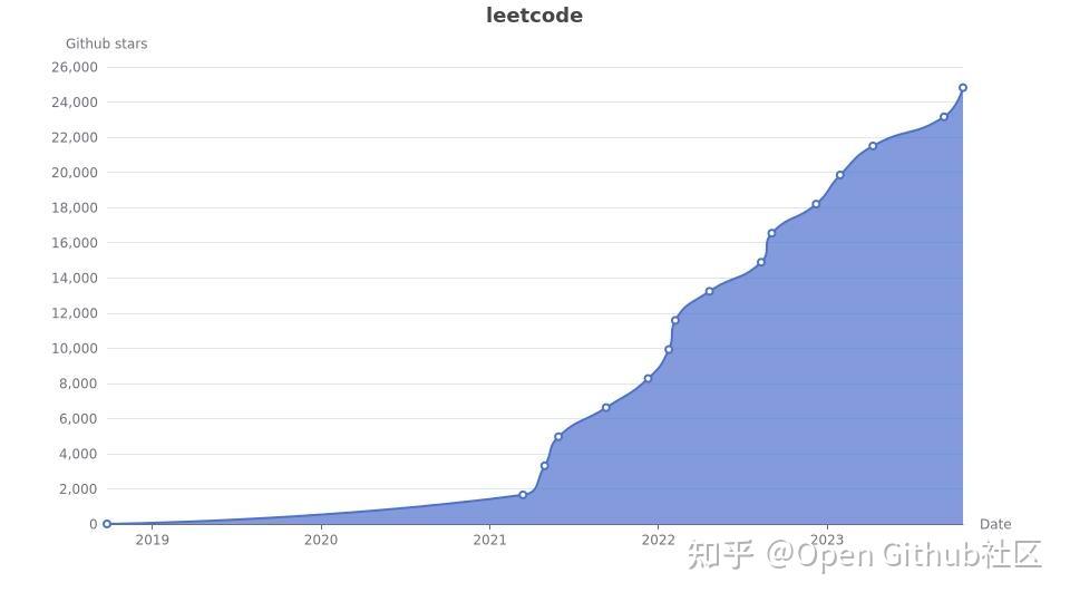 一个标星25.5k⭐开源的编程题解仓库:leetcode - 知乎