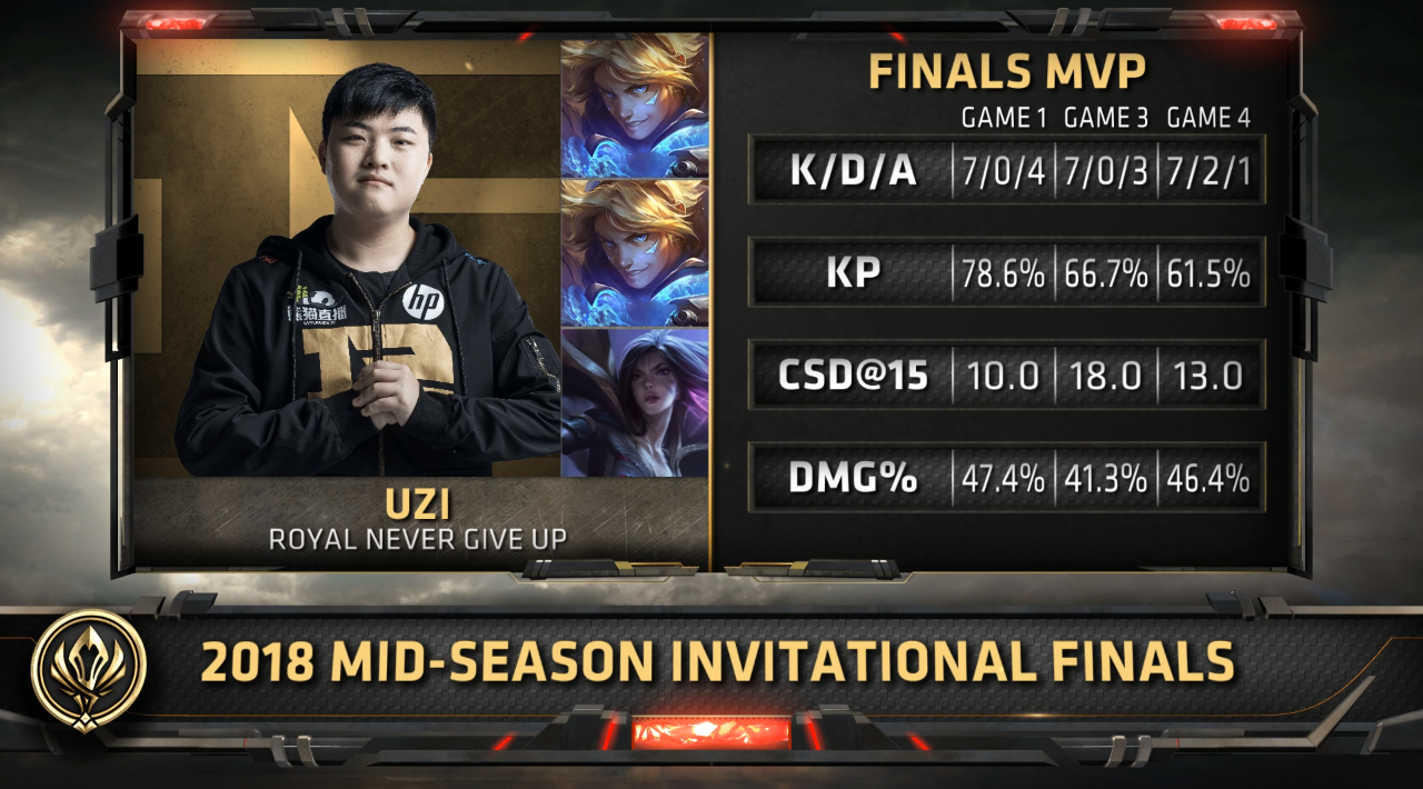 如何评价 RNG 3:1 击败 KZ 夺得 2018 MSI 世界冠军？ - 知乎