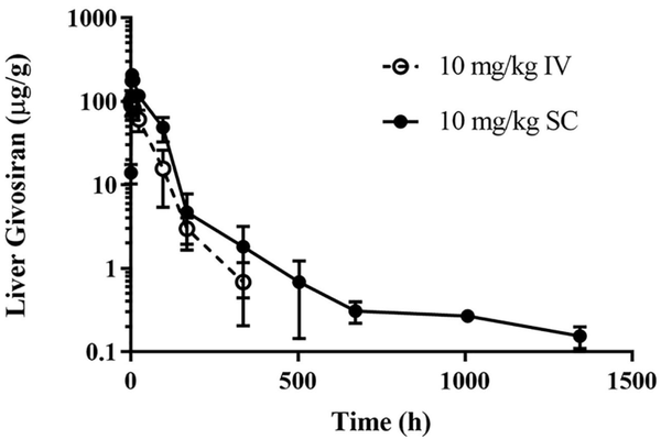 Givosiran的非临床药代动力学及吸收、分布、代谢和排泄，第一个被批准的N-乙酰半乳糖胺偶联RNA干扰治疗药物 - 知乎