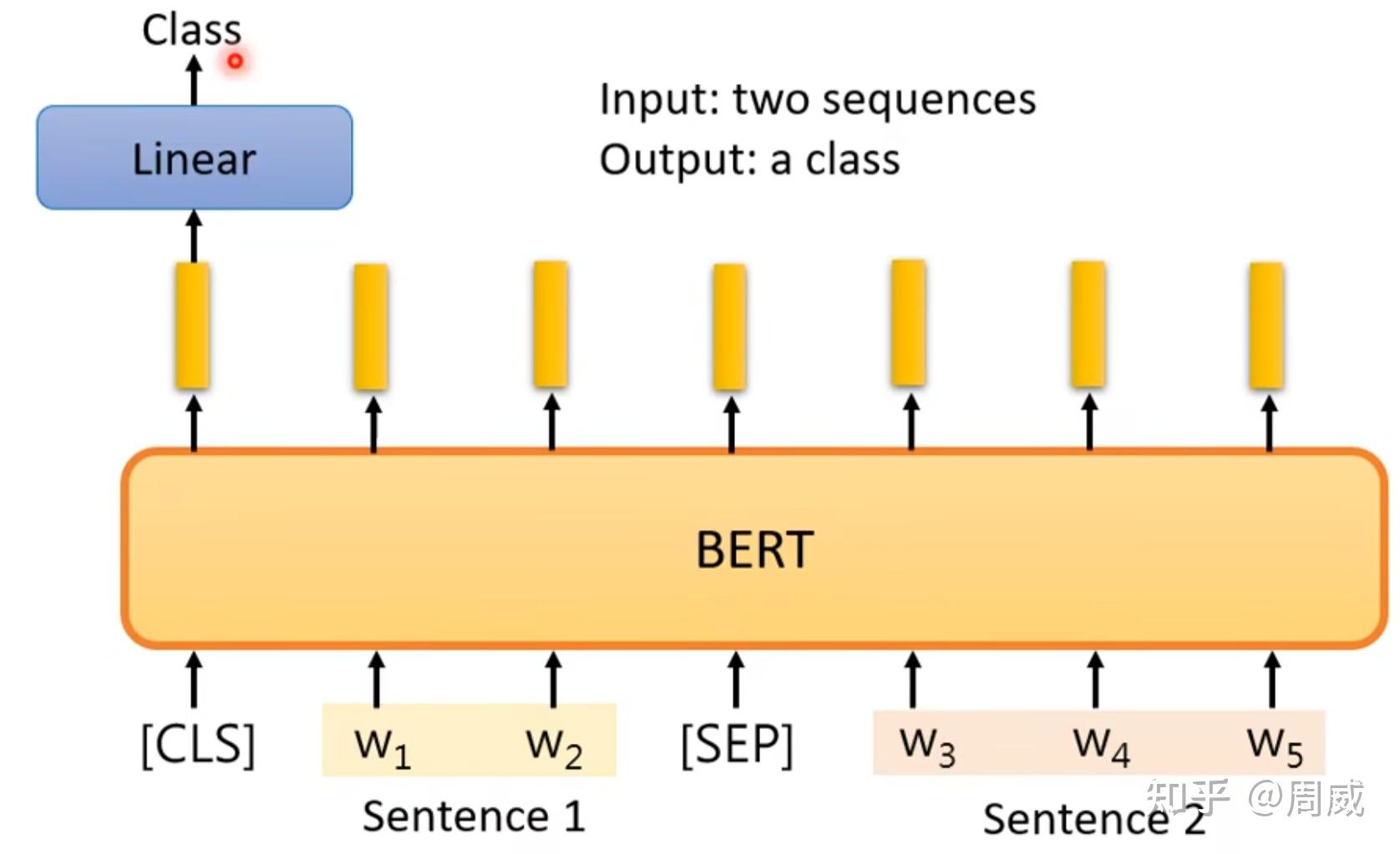 【Transformer系列】BERT模型与代码解析 - 知乎