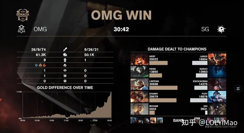 OMG 1-0 SG：Starry超神炸弹人无压力输出，OMG取得两连胜 - 知乎