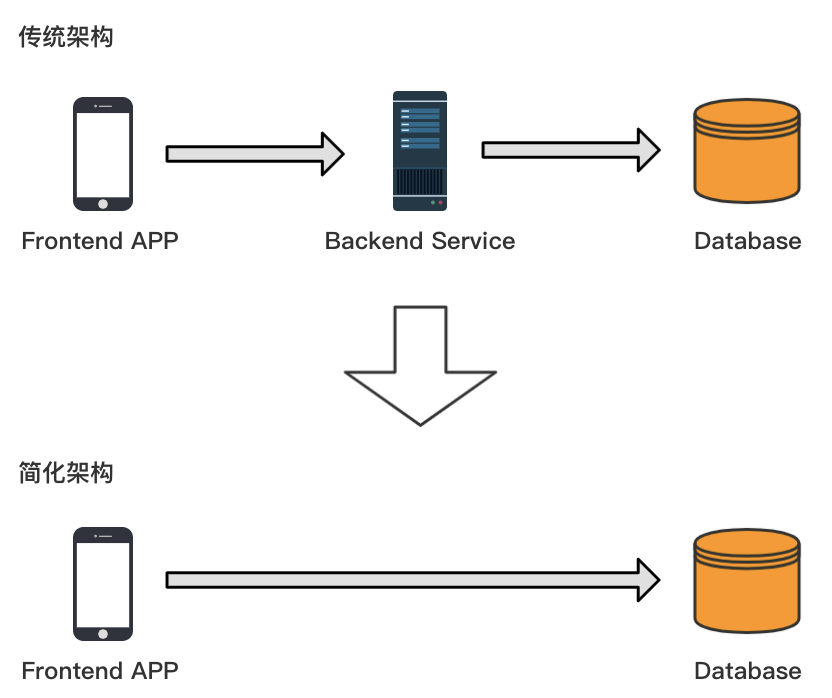 深入解析 RDS Serverless 之 Data API - 知乎