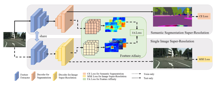 语义分割 - Dual Super-Resolution Learning for Semantic Segmentation - 知乎
