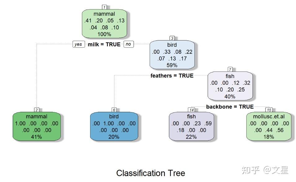 mlr3实战：决策树分类算法 - 知乎