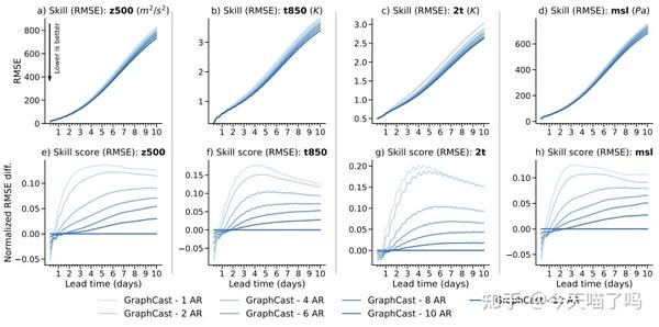 天气预报大模型：GraphCast-在全球范围内的中期天气预报 - 知乎