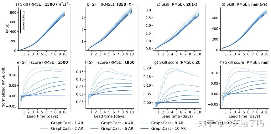 天气预报大模型：GraphCast-在全球范围内的中期天气预报 - 知乎