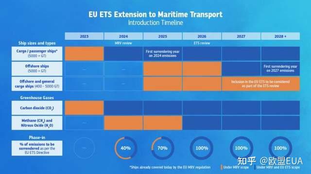 欧盟排放交易体系(EU ETS)的解读| 劳氏船级社 - 知乎