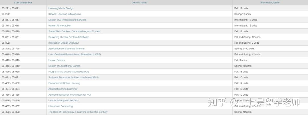 美国研究生申请——ECE,CE,EE,CS方向介绍 - 知乎