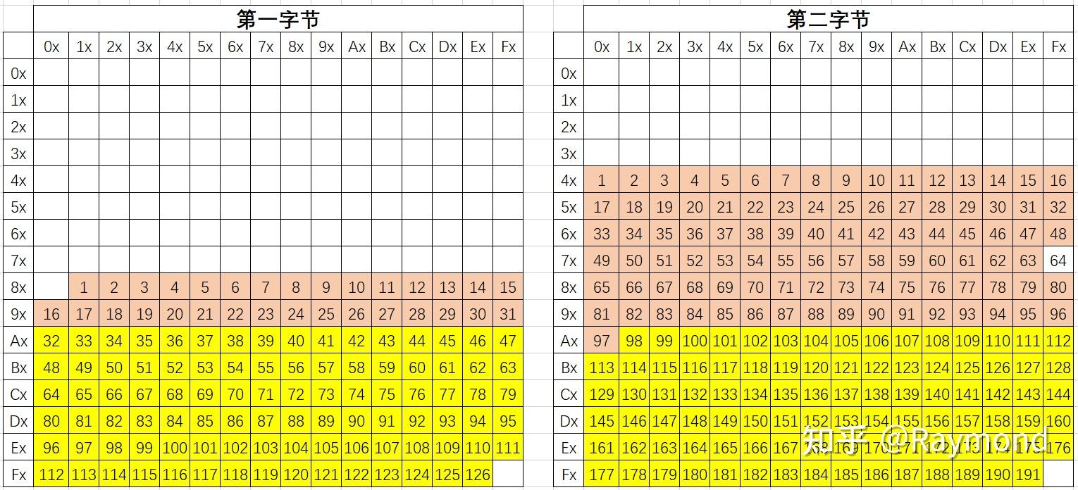 常用字符集详解 - 知乎