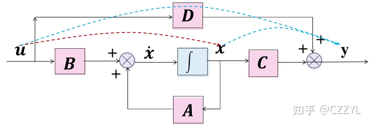 结构：状态空间表达式 - 知乎