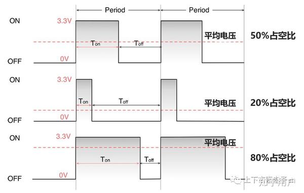 STM32基础：定时器PWM输出功能 - 知乎