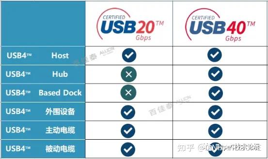 十分钟了解 USB4 - 知乎