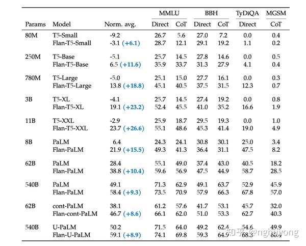 Flan-T5: One Model for ALL Tasks - 知乎