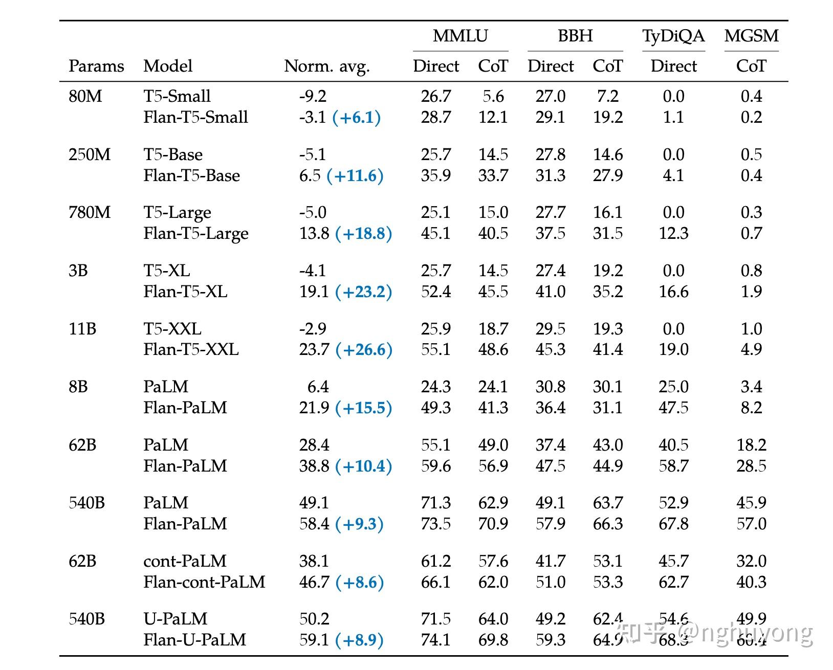 Flan-T5: One Model for ALL Tasks - 知乎