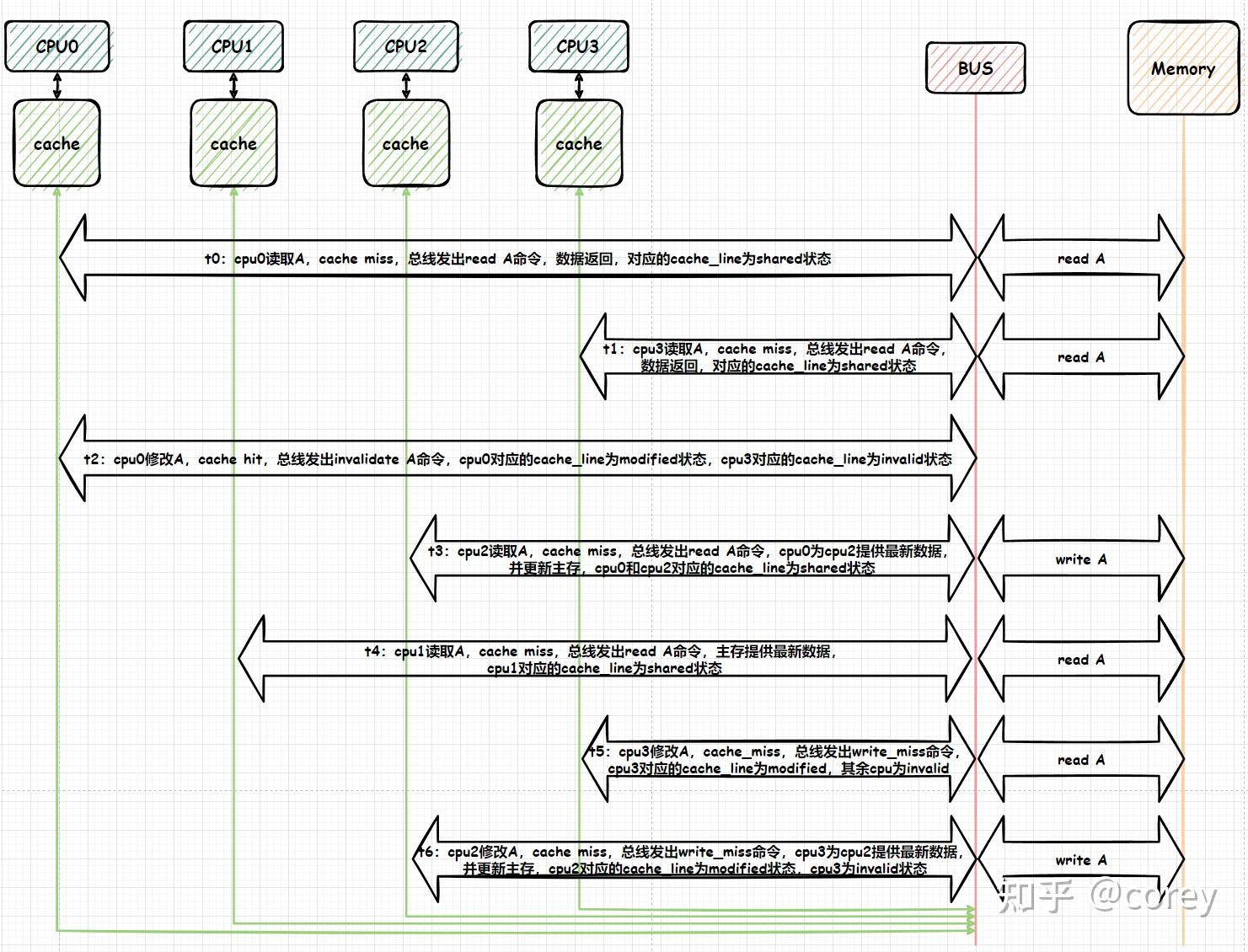 cache（六）：如何确保cache缓存一致性？ - 知乎