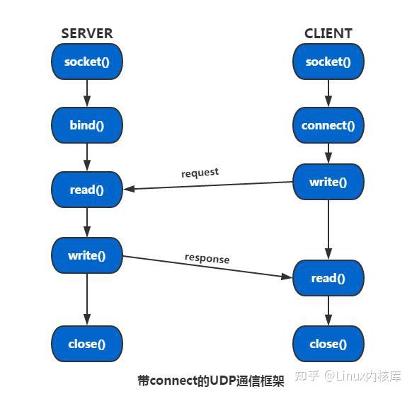 超详细的Linux编程之UDP SOCKET全攻略（一文让你彻底了解） - 知乎