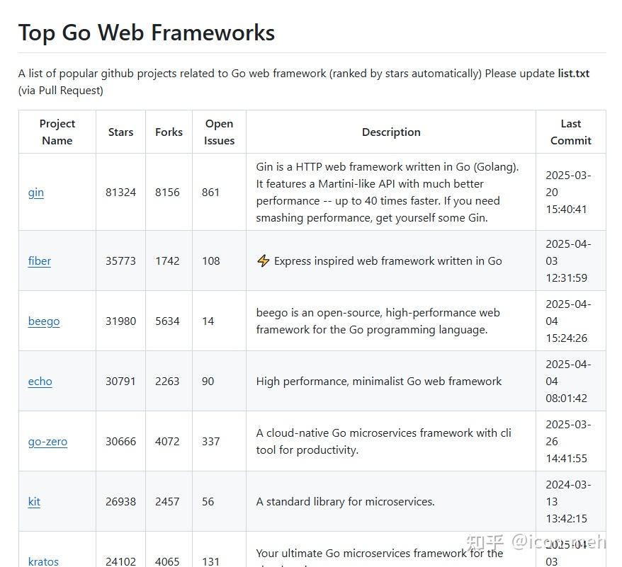 做个web服务器，gin框架和go-zero怎么选？ - 知乎