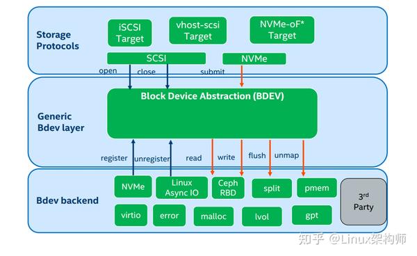 SPDK块设备bdev简介 - 知乎