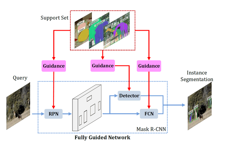 【Few shot object detection】FGN和FSDetView解析（联合篇2） - 知乎