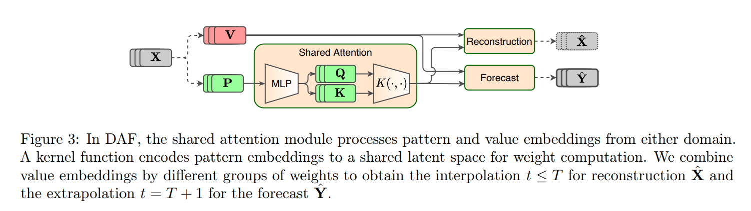 [2022.6.9] Domain Adaptation for Time Series Forecasting via Attention ...