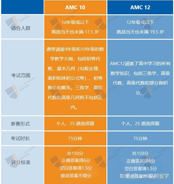 AMC和BMO数学竞赛如何选择？有何区别？ - 知乎