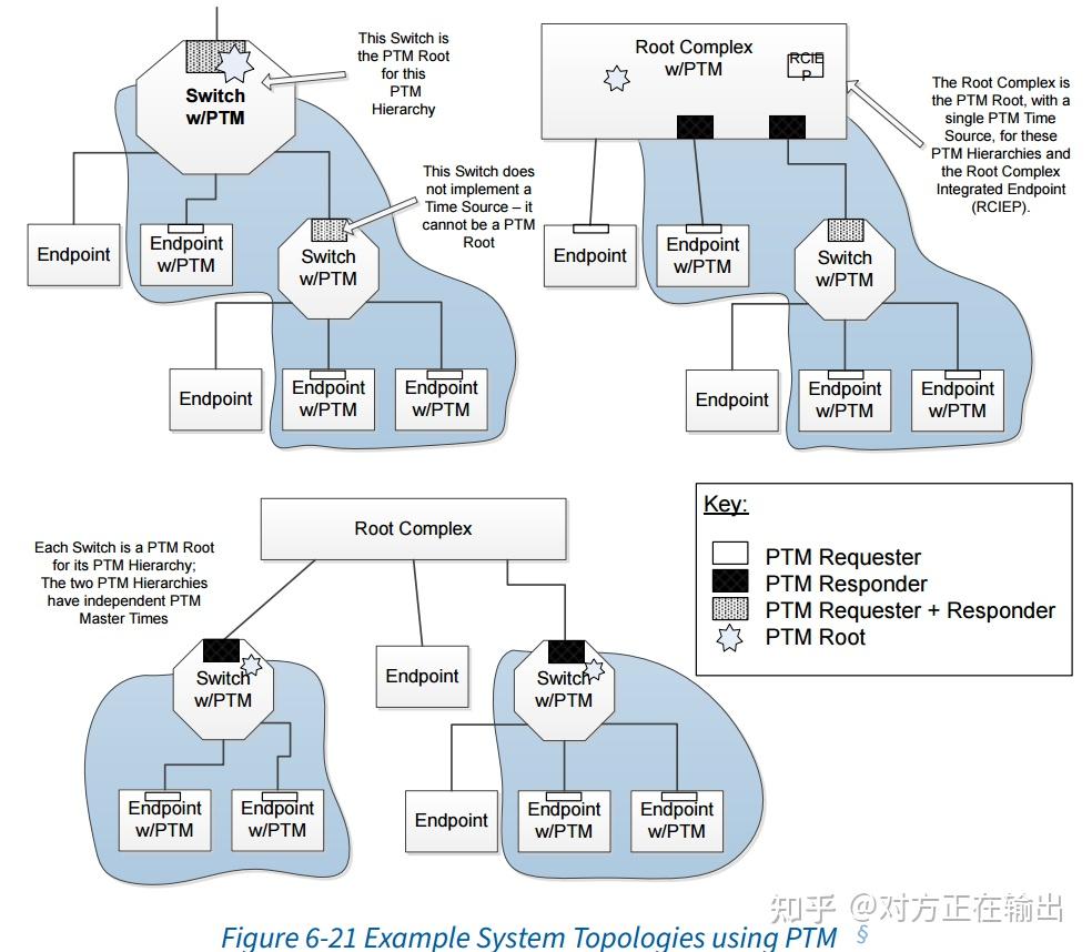PCIe协议学习-Precision Time Measurement (PTM) - 知乎