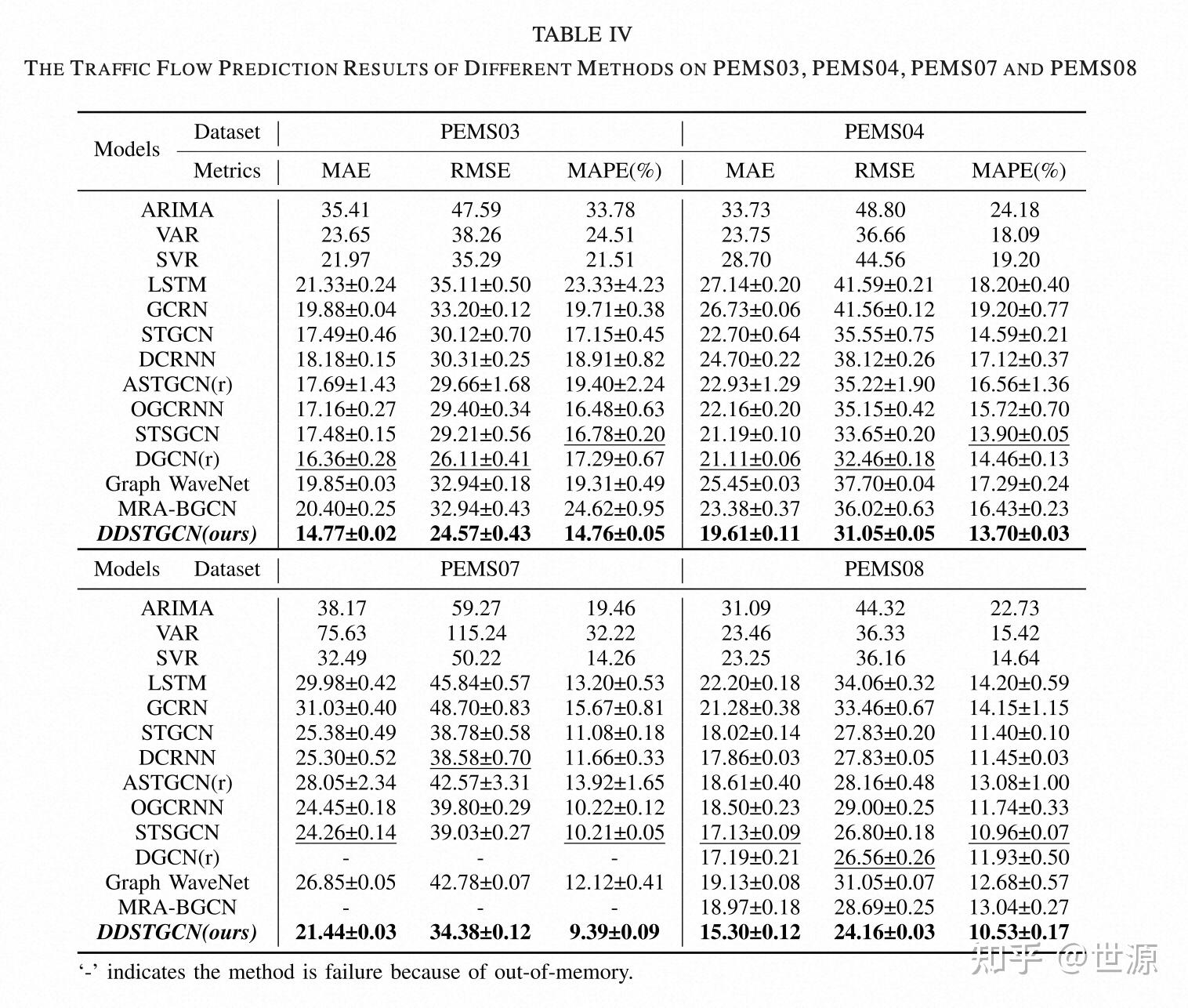 DDSTGCN论文精读 - 知乎