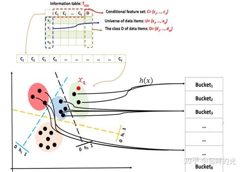 哈希表(Hash table) VS 局部敏感哈希(Locality-Sensitive Hashing) 的直观认识 - 知乎