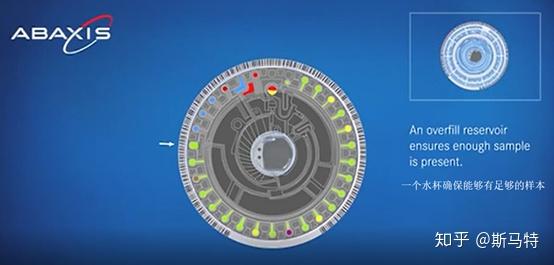 一文带你看懂ABAXIS(爱贝斯）试剂盘工作过程 - 知乎