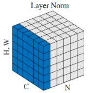 史上最全！Pytorch中归一化层的介绍使用(Batch Normalization、Layer Normalization、Instance ...