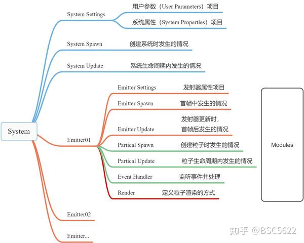 【Niagara】第一篇-基础概念 - 知乎