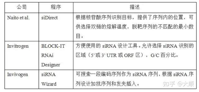 siRNA设计（转载+查阅补充） - 知乎