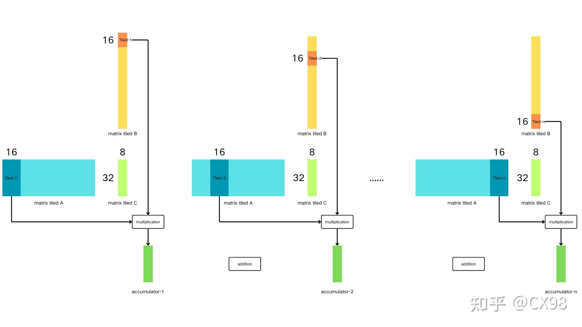 CUDA 编程使用 Tensor core 详解 - 知乎