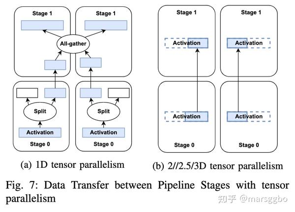深度学习并行训练算法一锅炖: DDP, TP, PP, ZeRO - 知乎