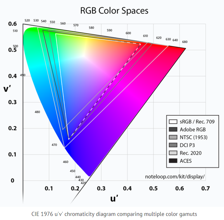 NTSC、Adobe RGB、DCI-P3、sRGB色域大小转换 - 知乎