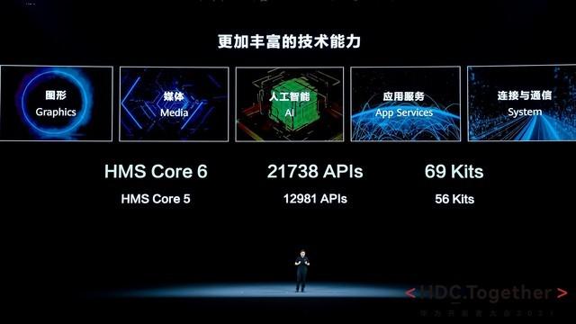 华为在HDC2021发布全新HMS Core 6 宣布跨OS能力开放 - 知乎
