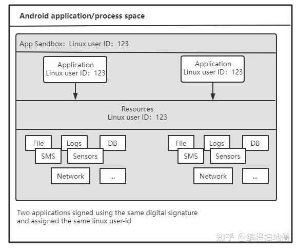 Android Framework面试：Android中Pid&Uid的区别和联系 - 知乎