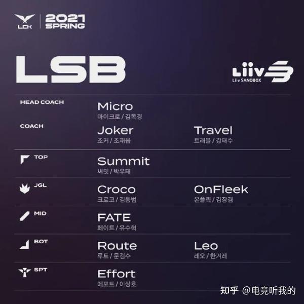 LCK：KT vs HLE DRX vs LSB BP优劣交流 - 知乎