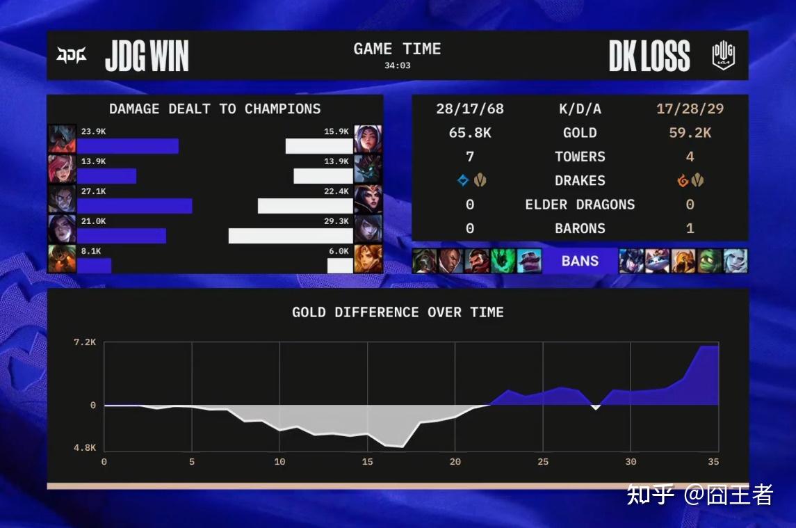 JDG做出了选择，可给了DK机会，但他不中用啊！ - 知乎
