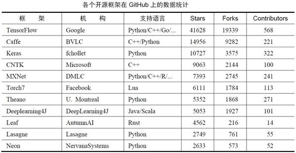 Tensorflow与主流深度学习框架对比 知乎
