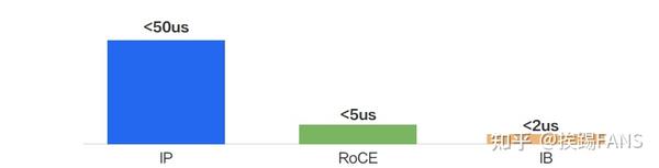 RoCE、IB和TCP网络的差异对比 - 知乎