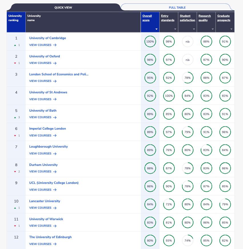 震惊！2024 CUG英国大学排名出炉，艺术设计专业想不到的TOP30！ - 知乎