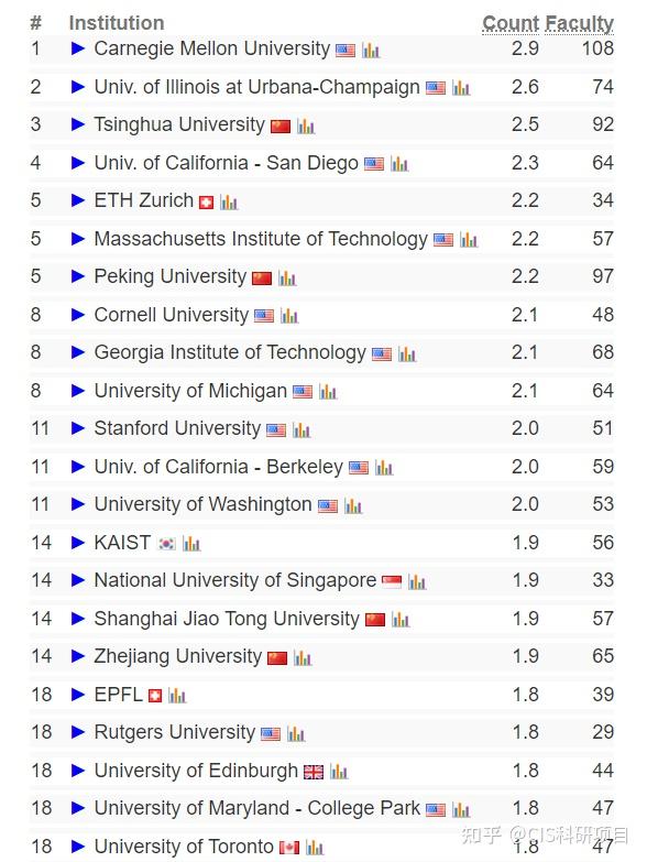 2022CS Rankings全球计算机专业排名:CMU继续蝉联第一,清华力压MIT、斯坦福勇夺TOP3！ - 知乎